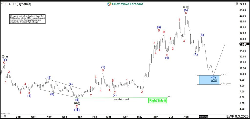 PALANTIR (PLTR) Is Correcting The Rally From December 2022 Low ...
