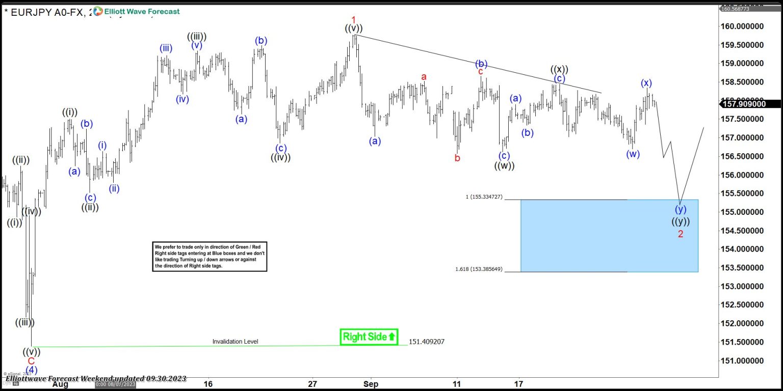 EURJPY Reacted Strong From The Blue Box Area - Elliott Wave Forecast ...