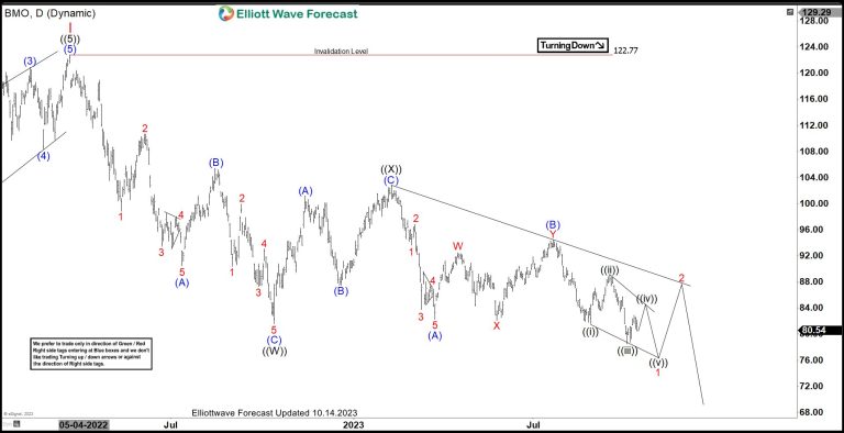 Bank of Montreal (BMO) Continues Weakness In Correction - Elliott Wave ...