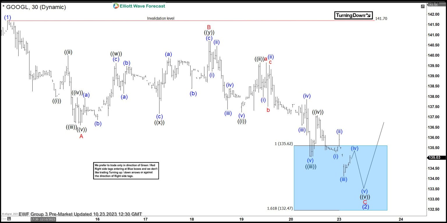 GOOGL 1H20231023075552 - Elliott Wave Forecast: Elliott Wave Trading ...