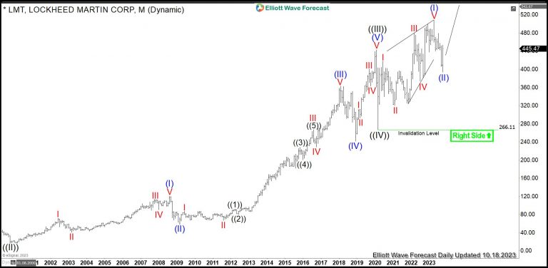 $LMT : Pullbacks in Lockheed Martin Remain Supported