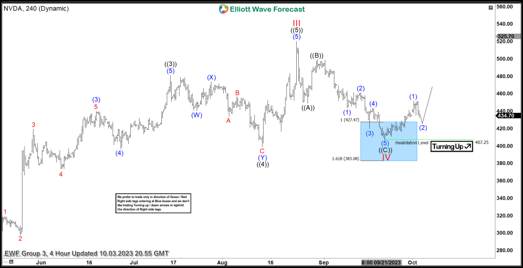 NVDA Returning From The Elliott Wave Blue Box Area