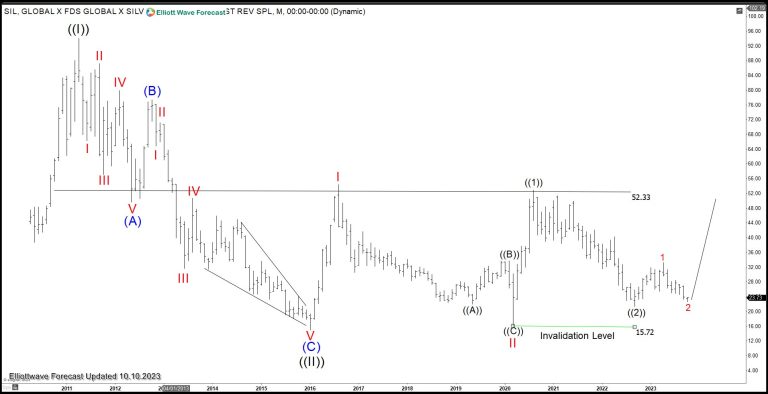 Silver Miners ETF (SIL) May Have Started to Turn Higher - Elliott Wave ...