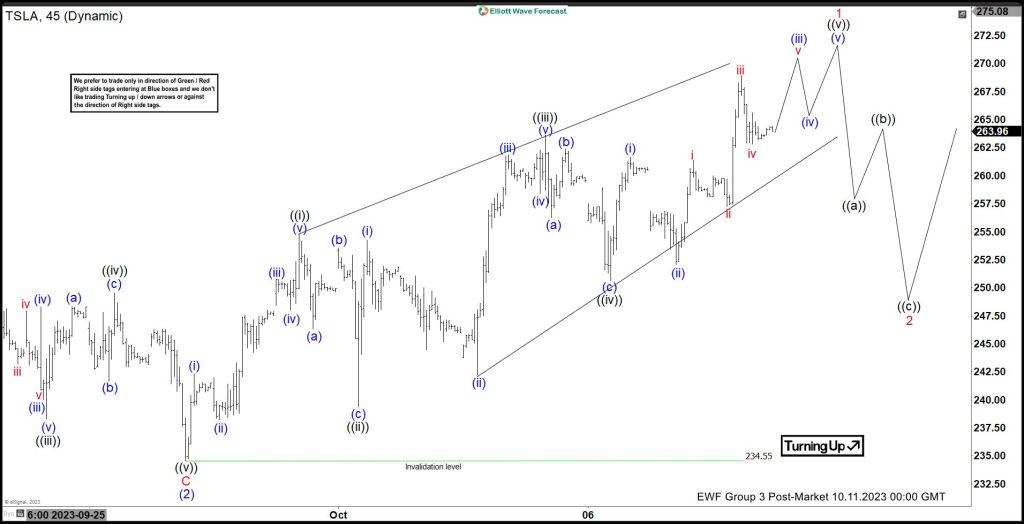 Tesla (TSLA) 5 Swing Sequence Favors Upside - Elliott Wave Forecast ...