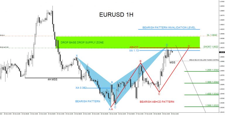 EURUSD : Bearish Patterns Calling for a Move Lower? EURUSD : Bearish Patterns Calling for a Move Lower?