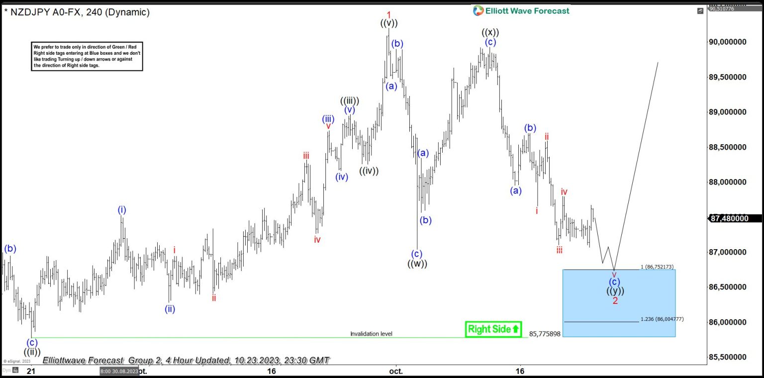 NZDJPY Making Strong Comeback From Blue Box - Elliott Wave Forecast ...