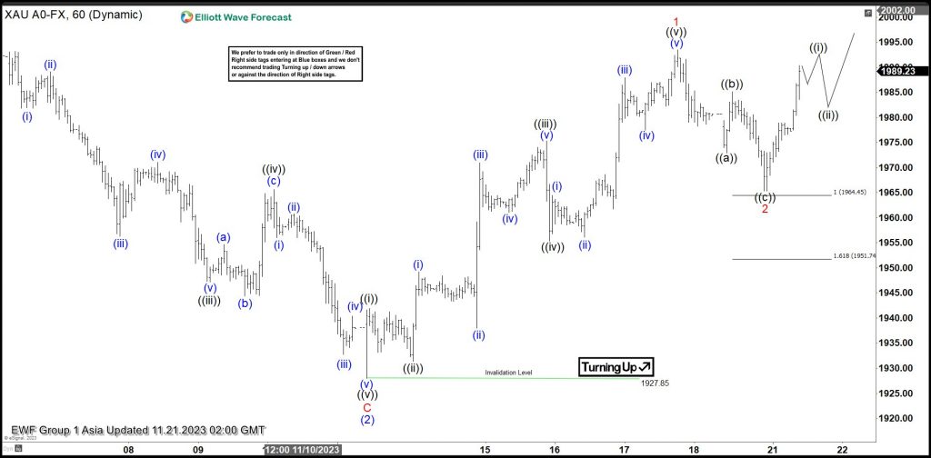 Gold (XAUUSD) Elliott Wave Impulse Breakout In Progress