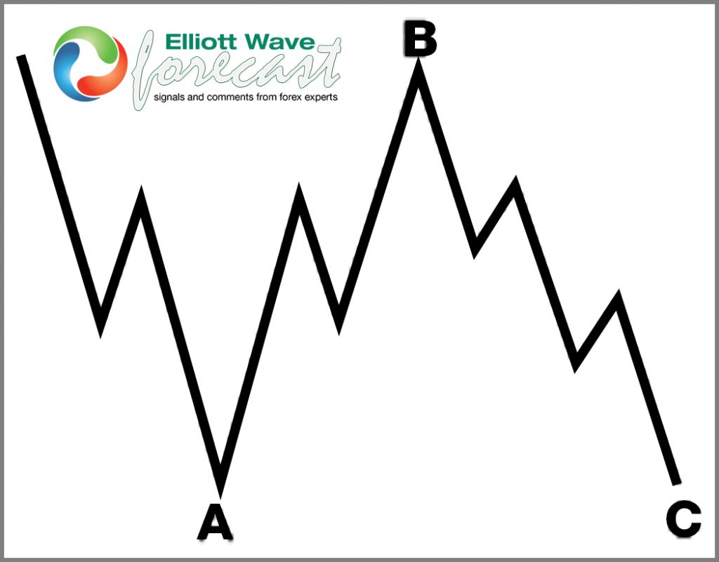 USDX Elliott Wave: Forecasting The Bounce After Flat Pattern