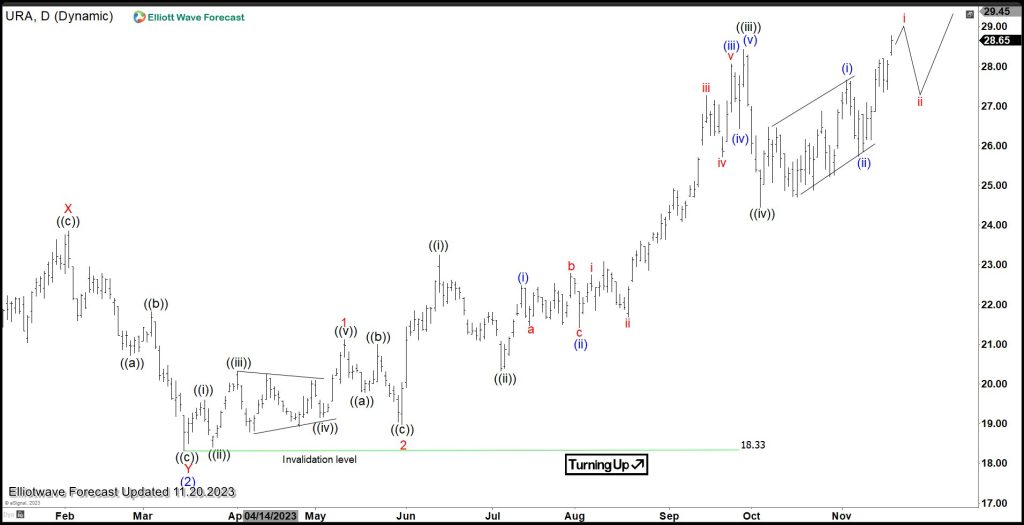 Uranium ETF (URA) Bullish Cycle in Progress - Elliott Wave Forecast ...