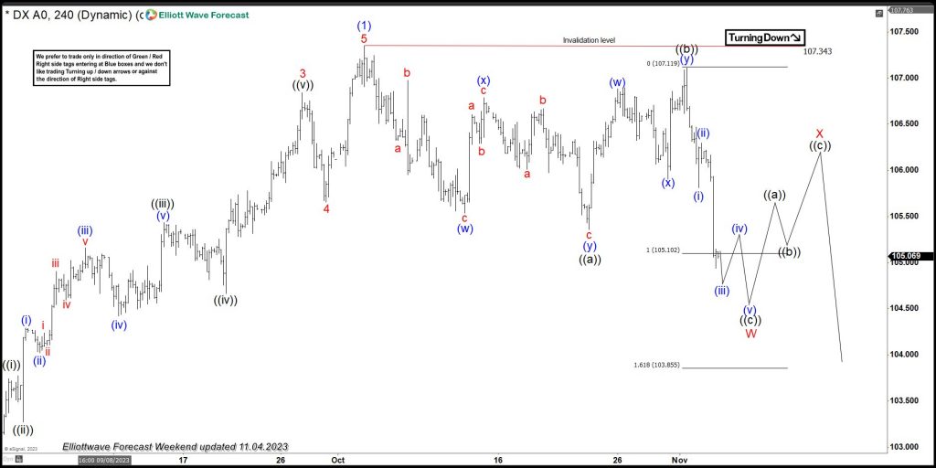USDX Elliott Wave: Forecasting The Bounce After Flat Pattern USDX Elliott Wave: Forecasting The Bounce After Flat Pattern