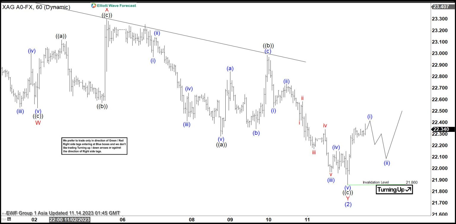 Silver (XAGUSD) Ended Correction and Turned Higher - Elliott Wave ...