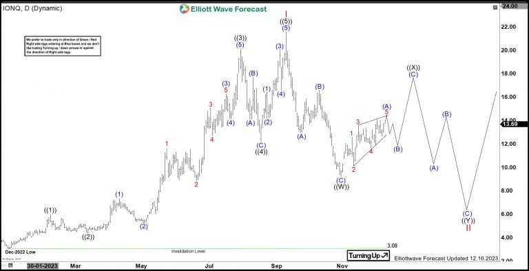 IONQ Expects Choppiness In Double Correction