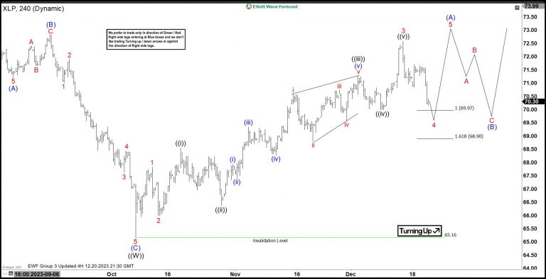 SPDR Consumer Staples ETF ($XLP) Reacting Higher from Extreme Area.