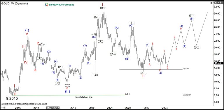 Barrick Gold (NYSE: GOLD) Looking for Bottom - Elliott Wave Forecast ...