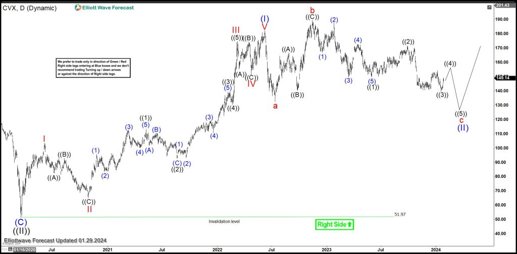 Chevron (CVX) Flat Correction Remains In Progress - Elliott Wave ...