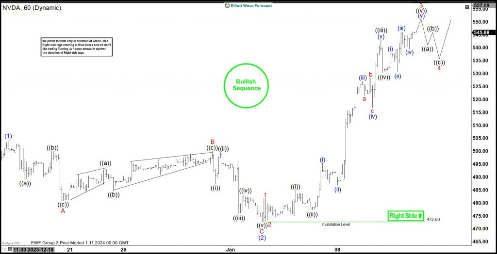 Nvidia (NVDA) Breaks to New All-time High, What's Next?