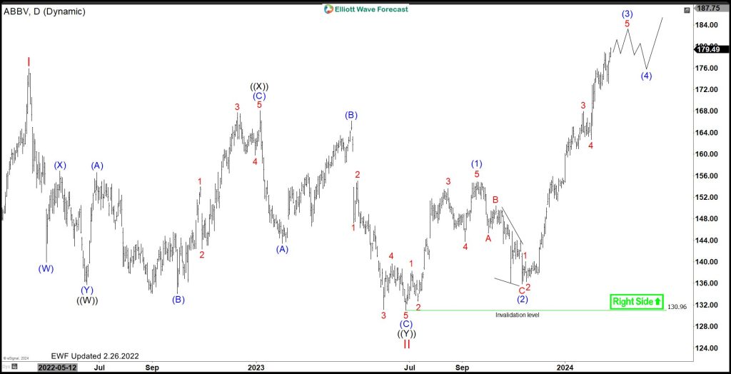 AbbVie Inc. ($ABBV) Bullish Structure Calling for More Upside Since ...