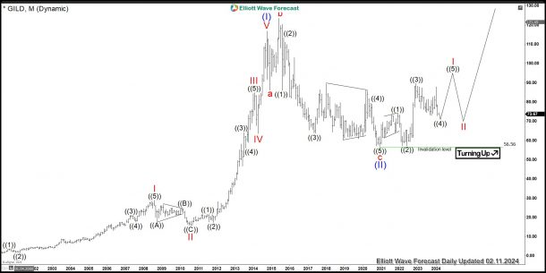 $GILD: Gilead Sciences Stock Approaches Daily Buying Area
