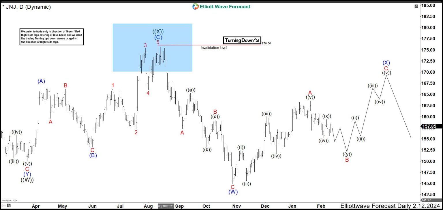 JNJ Should Rally Soon or See 3 Swings Higher At Least - Elliott Wave ...