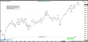 JPMorgan (JPM) Rallied as Expected Avoiding Any Crash