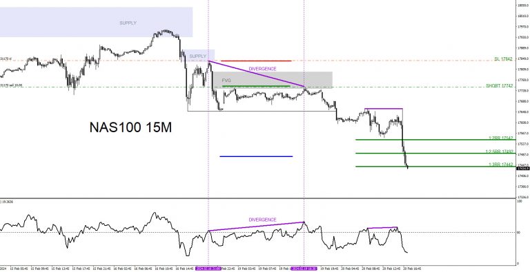 NAS100 : 1:3 Risk/Reward Target Hit