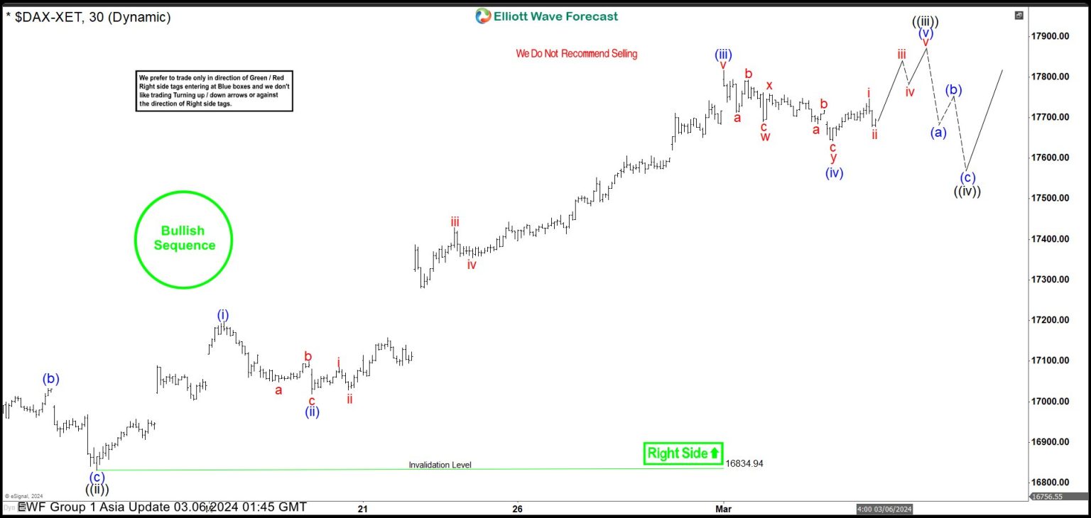 DAX Bullish Impulse Looks Incomplete - Elliott Wave Forecast: Elliott ...