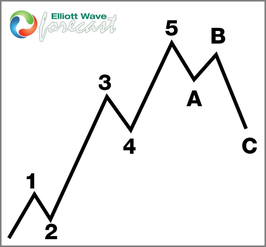 Modine Manufacturing Co. $MOD Update: 5 Waves Ended – Corrective ...