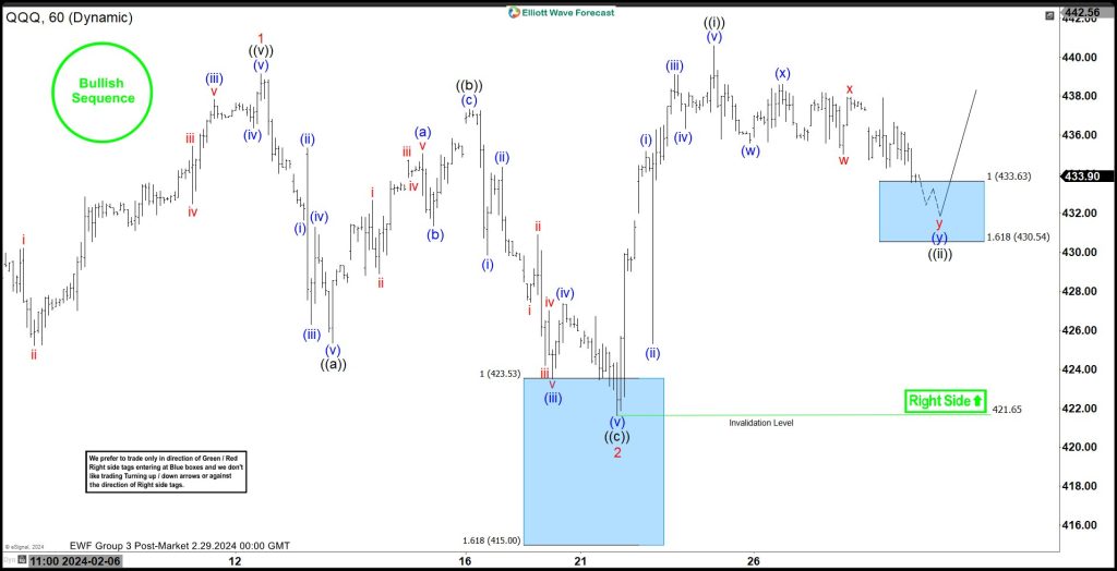 QQQ Strong Reaction Higher From The Blue Box Area - Elliott Wave ...