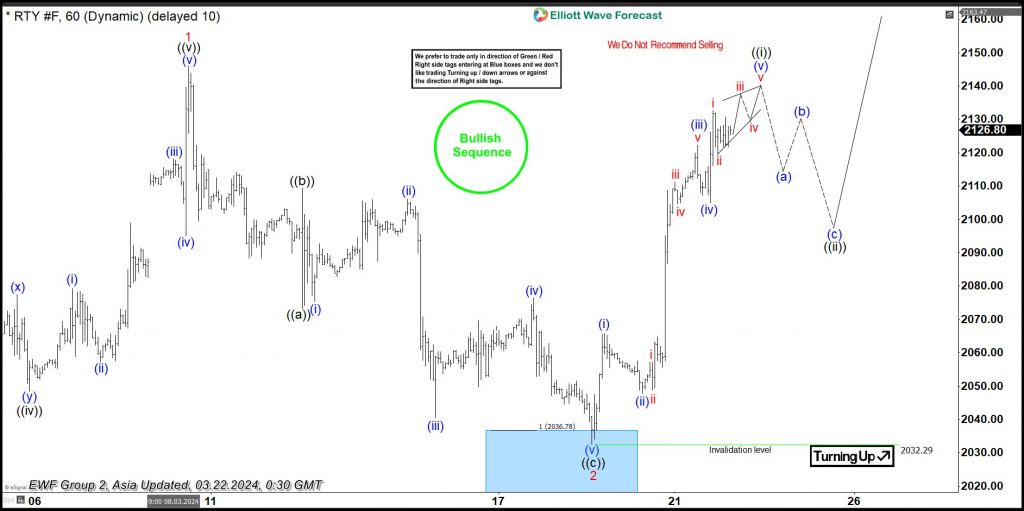Russell 2000 (RTY) Looking for Short Term Pullback Soon