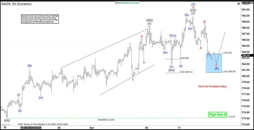 Amazon (AMZN) Reaching Inflection Area