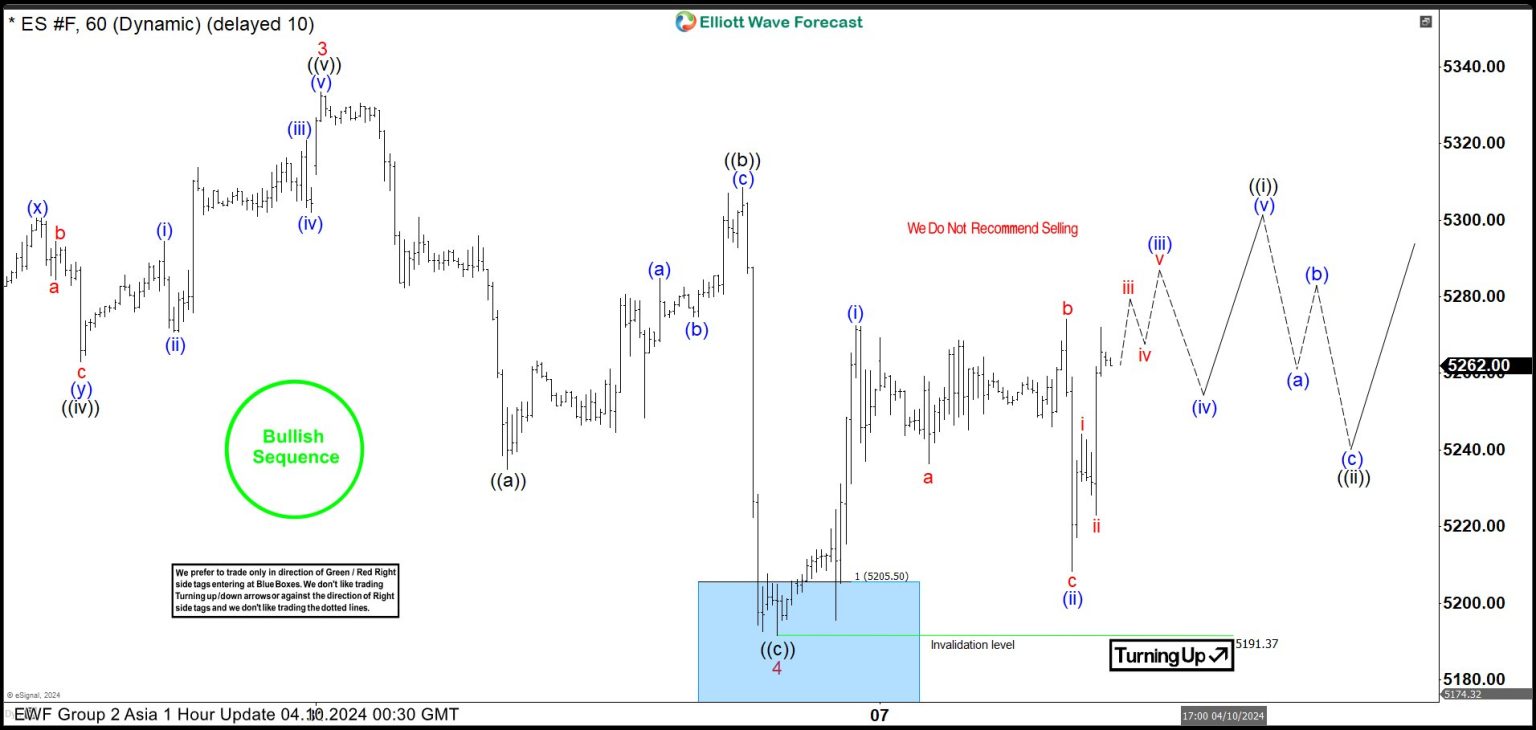 ES COD 10 April - Elliott Wave Forecast: Elliott Wave Trading Signals ...