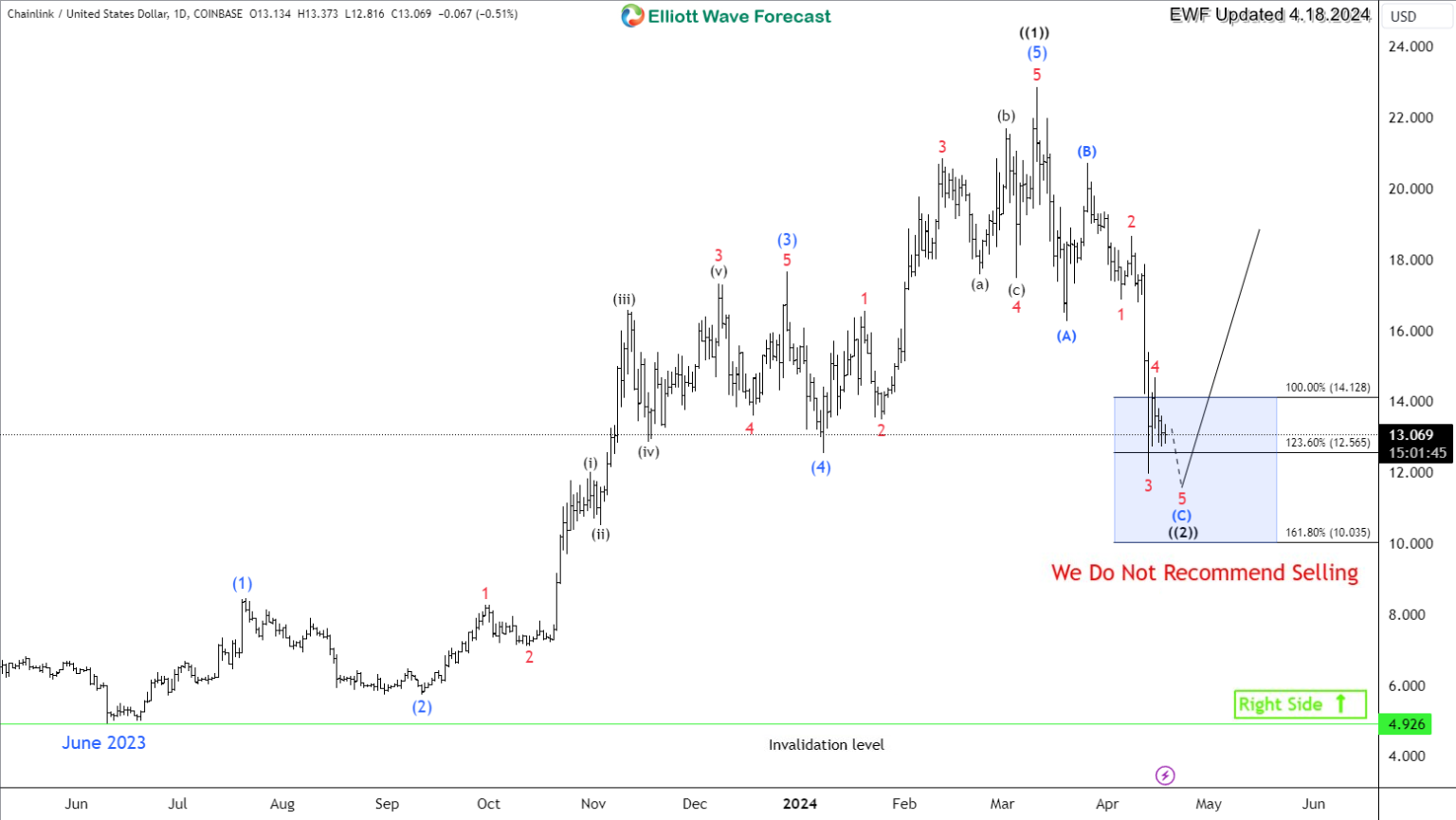 Chainlink $LINK Getting Ready For The Next Daily Move - Elliott Wave ...