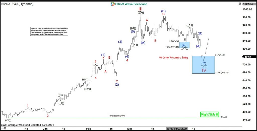 NVIDIA (NVDA) Buying The Dips After Elliott Wave Double Three Pattern