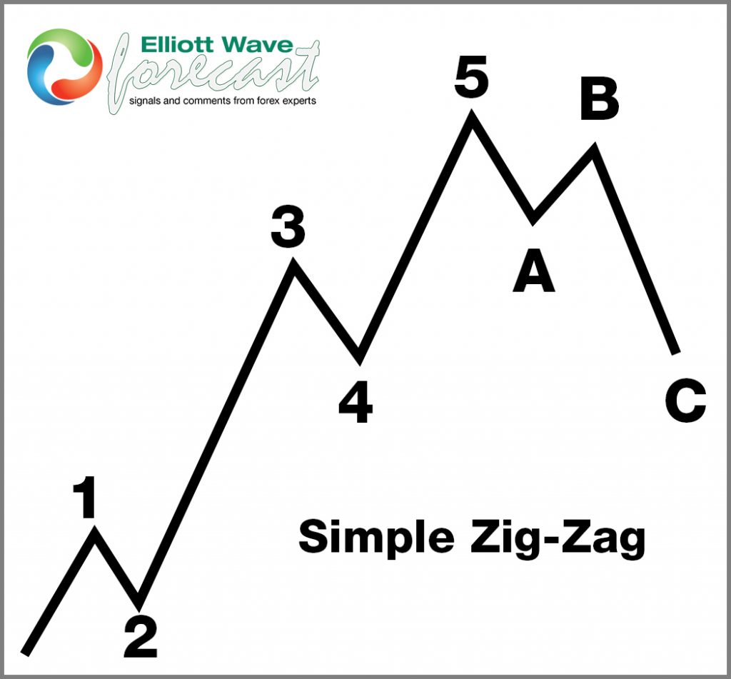 Tesla Inc. ( $TSLA) Elliott Wave Analysis: The Rally and What’s Next
