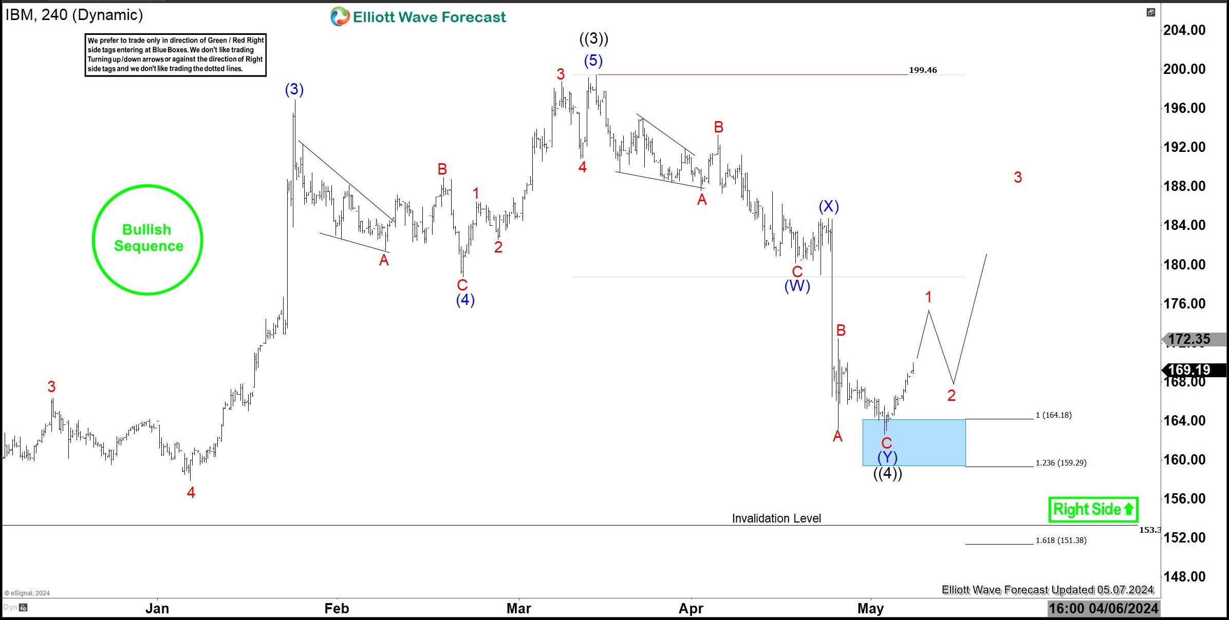 IBM-H4 New20240507134420 - Elliott Wave Forecast: Elliott Wave Trading ...