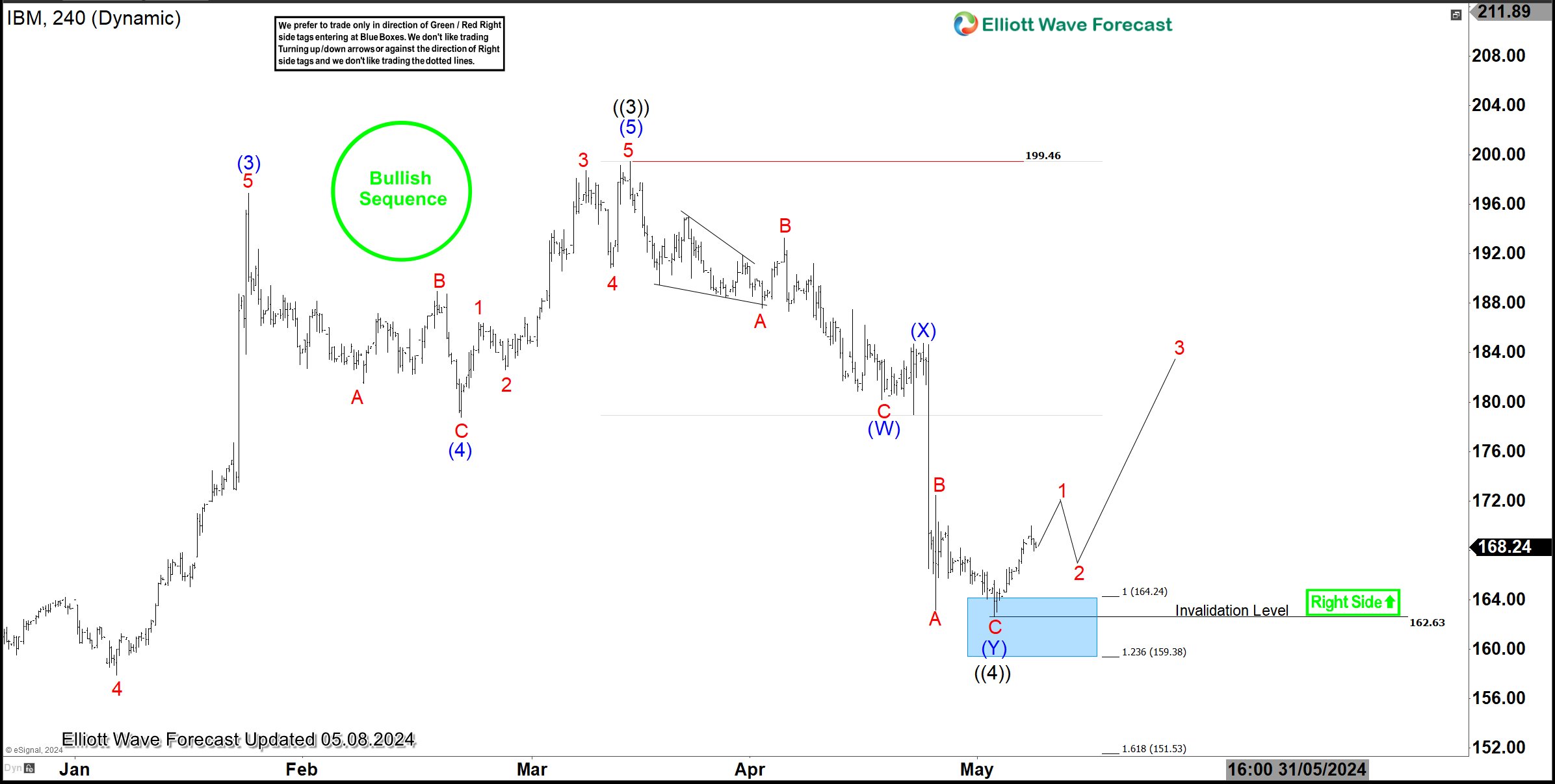 IBM-H4 New20240508102910 - Elliott Wave Forecast: Elliott Wave Trading ...