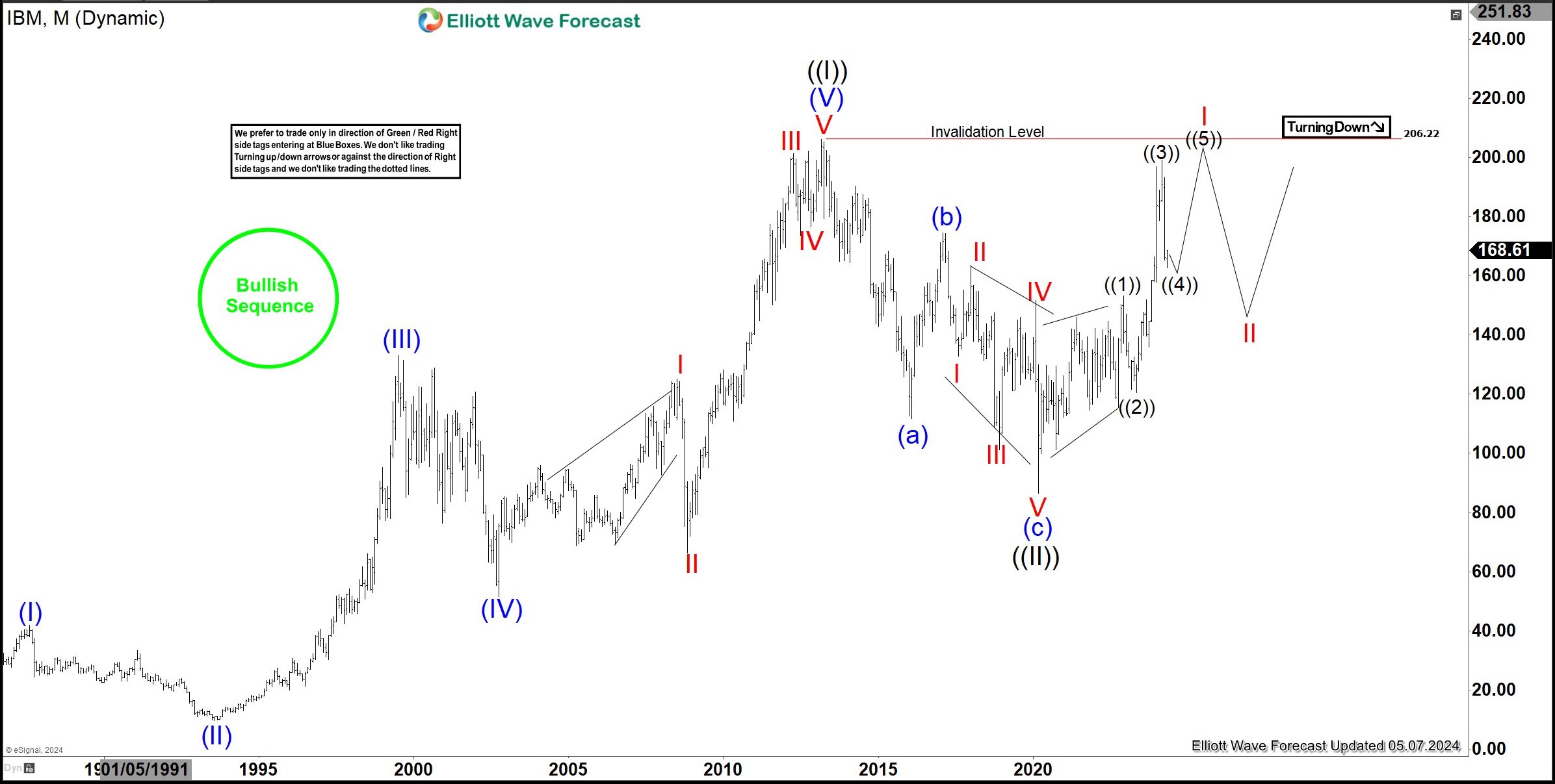 IBM-W new20240507134131 - Elliott Wave Forecast: Elliott Wave Trading ...