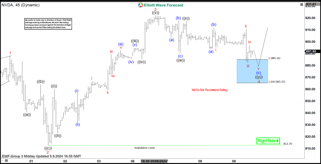 NVIDIA Corp ( $NVDA) Reacted From the Blue Box Area as Expected.