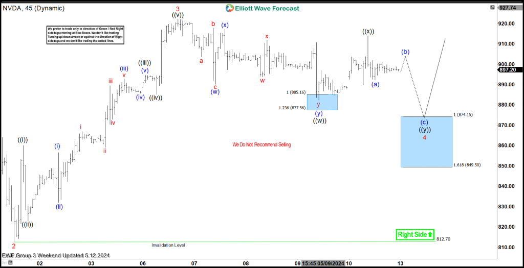 NVIDIA Corp ( $NVDA) Reacted From the Blue Box Area as Expected.