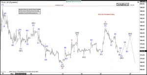 Elliott Wave Analysis on Tesla (TSLA) Suggests A Double Correction