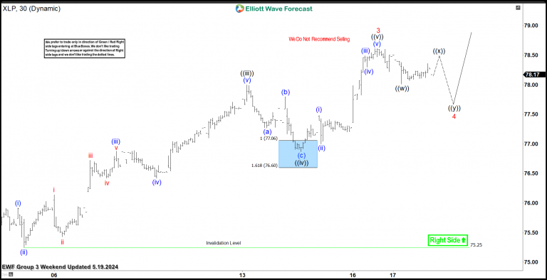 XLP Resuming Higher From Another Blue Box Area