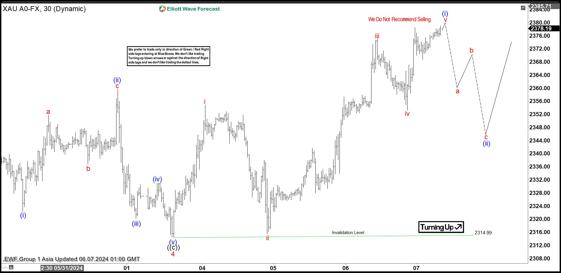 GOLD XAUUSD Elliott Wave Forecasting The Path