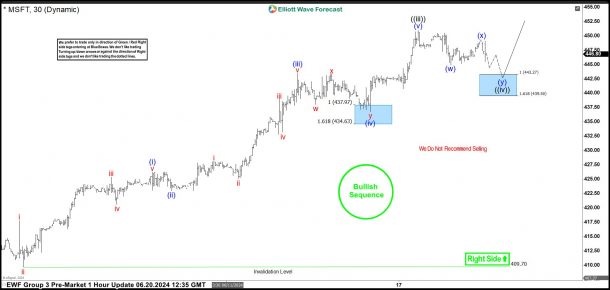 Microsoft ($MSFT) Made New Highs From Blue Box Area