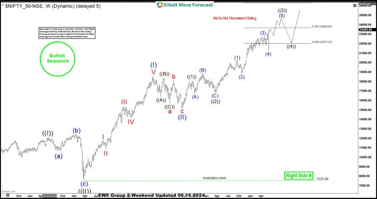 Elliott Wave Analysis shows NIFTY-50 Pullback is Imminent
