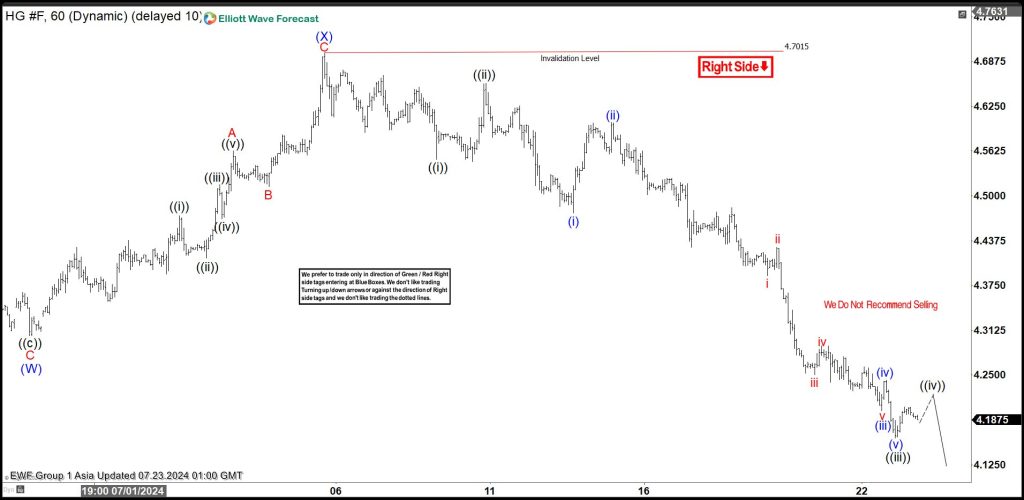 Copper (HG) Double Three Elliott Wave Correction in Progress - Elliott ...