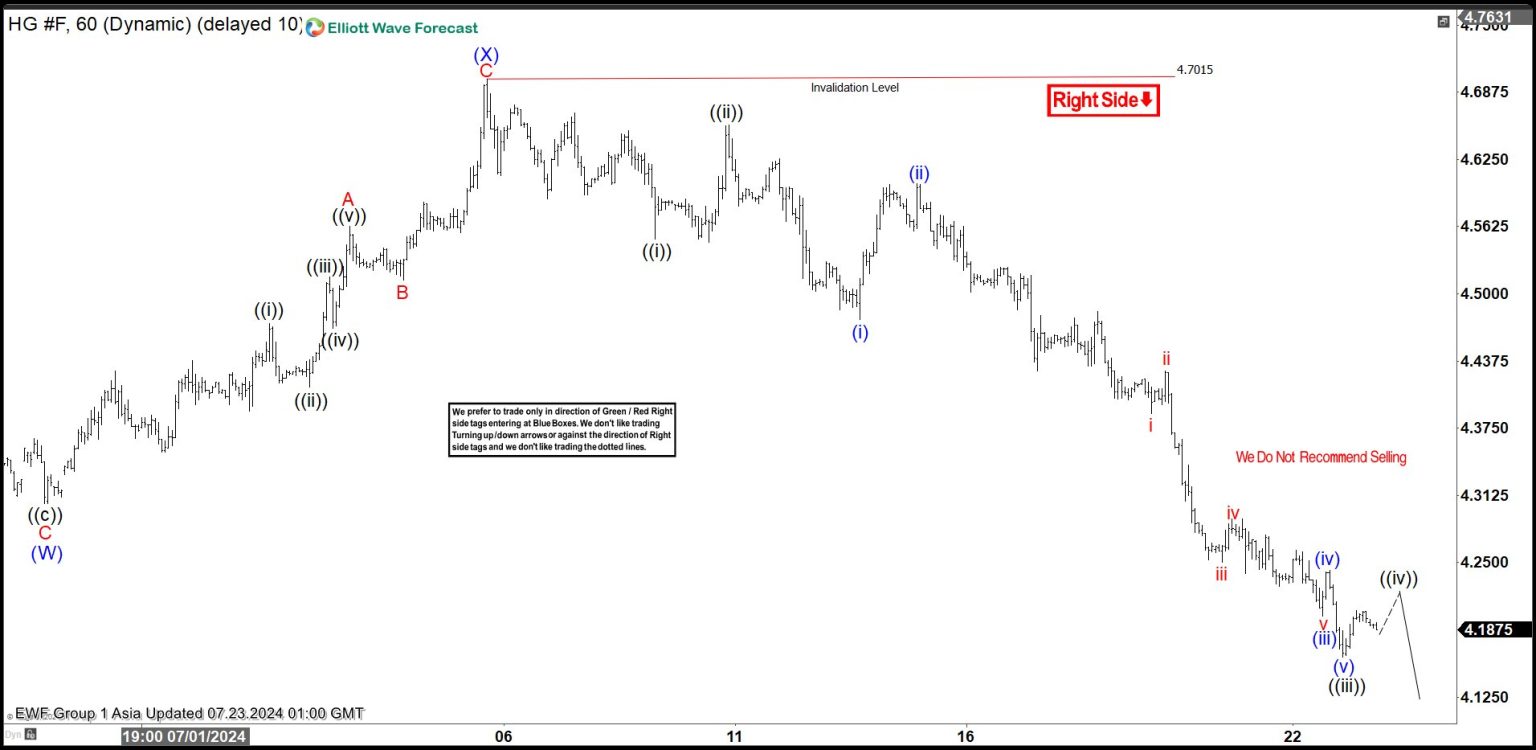Copper (HG) Double Three Elliott Wave Correction in Progress - Elliott ...
