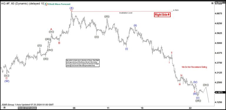 Copper (HG) Double Three Elliott Wave Correction in Progress - Elliott ...