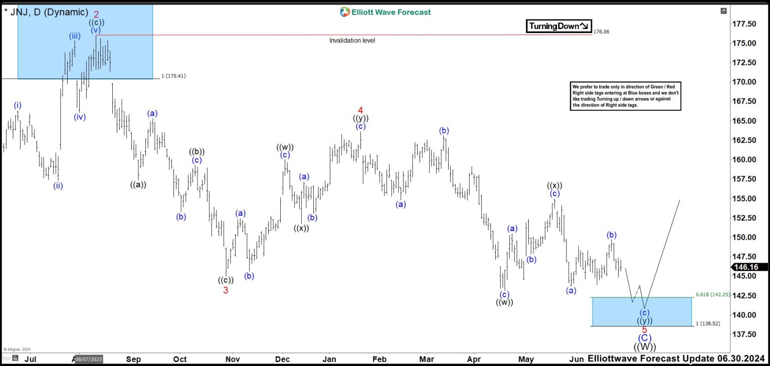 JNJ Should Rally Soon or See 3 Swings Higher At Least - Elliott Wave ...