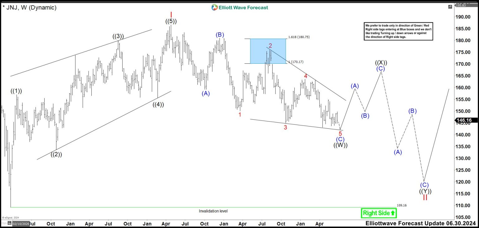 JNJ Should Rally Soon or See 3 Swings Higher At Least - Elliott Wave ...