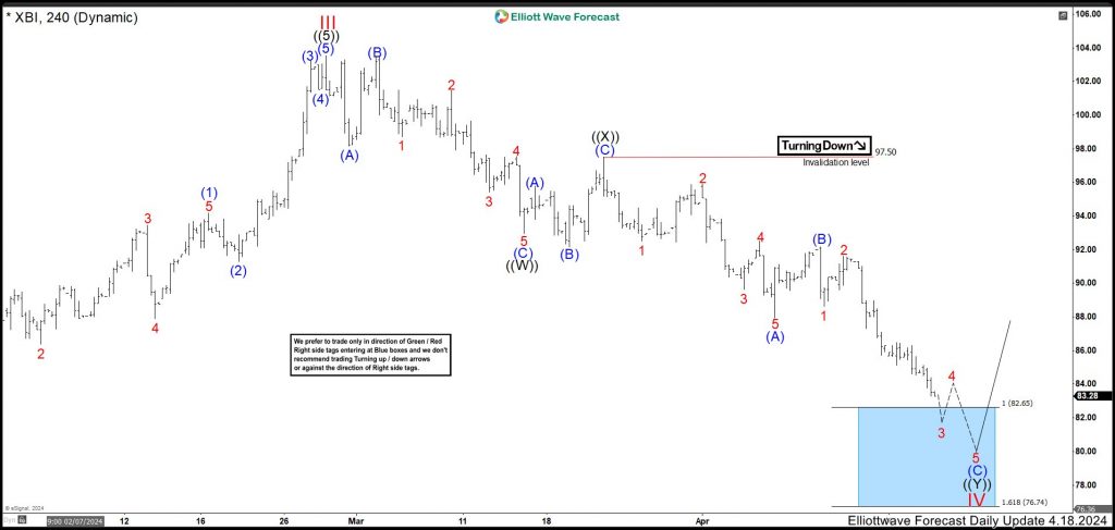 Biotech ETF (XBI) Rallied from the Blue Box Hitting Target
